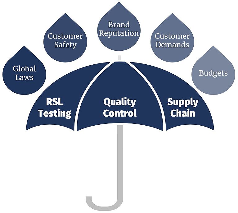 Strategic Restricted Substance List (RSL) testing for textiles