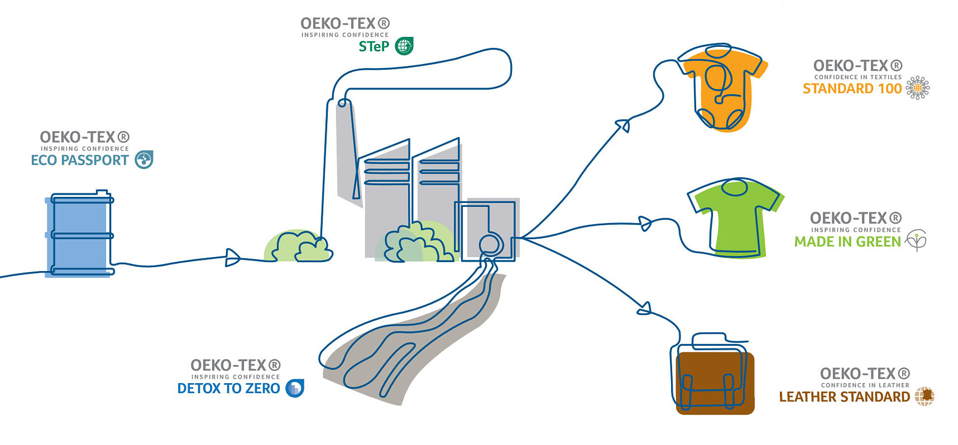 OEKO-TEX® certificates and product labels for a sustainable future ...