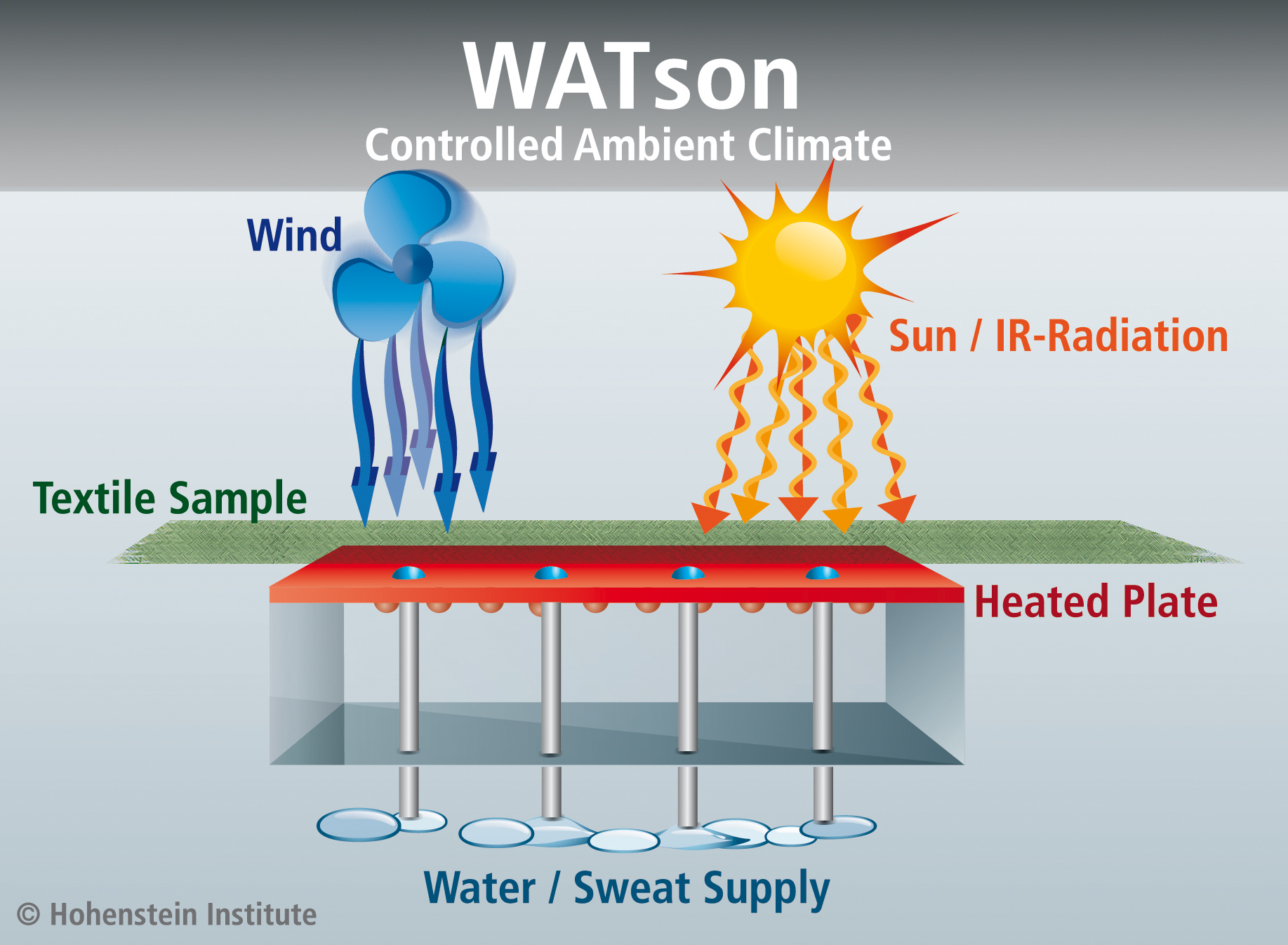 Hohenstein’s WATson is now a DIN SPEC standard